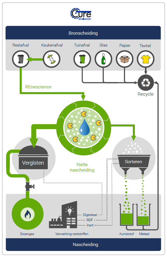 Cure afvalbeheer | Inzameling afval en milieustraat Eindhoven Geldrop ...